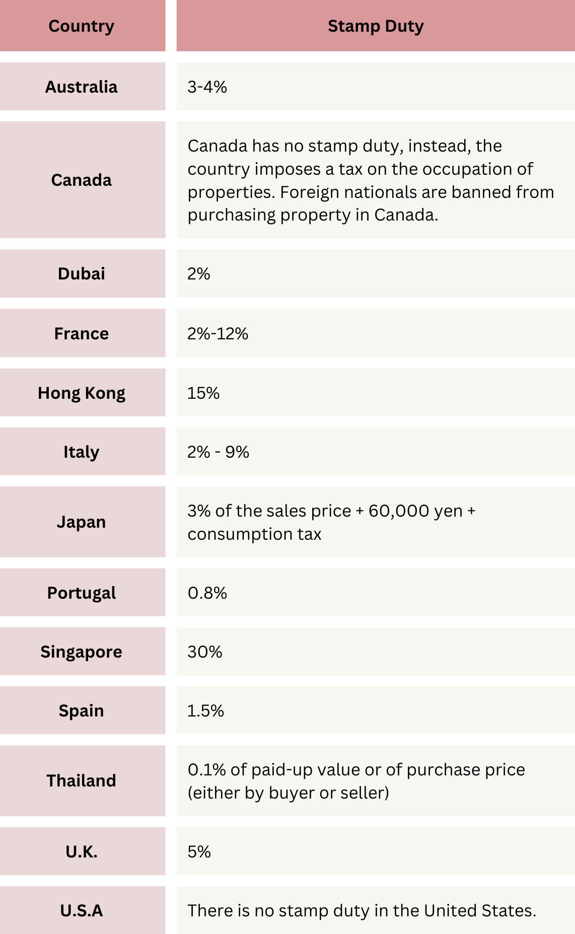 Global Stamp Duty Comparison For International Real Estate Investors